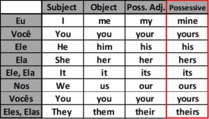 Possessive Pronouns - A duvida de muita gente - Saiu Falando